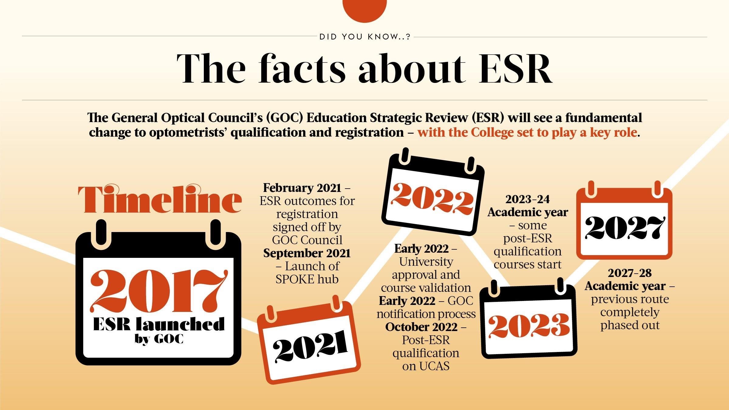 The facts about ESR - College of Optometrists